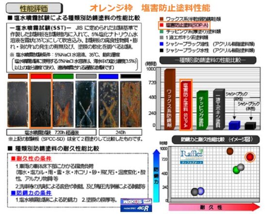 ワコーズ WAKO'S の 塩害防止塗料（SDP-A）は 錆び・寒冷地の凍結防止剤・塩害 から車両を守ります！